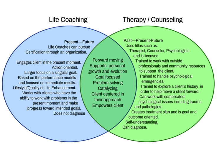 How Coaches and Therapists Differ – “Empowering Health. Inspiring ...